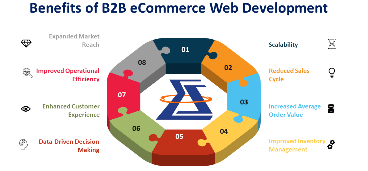 A Step-By-Step Guide to B2B eCommerce Web Development - Sigma Solve INC.
